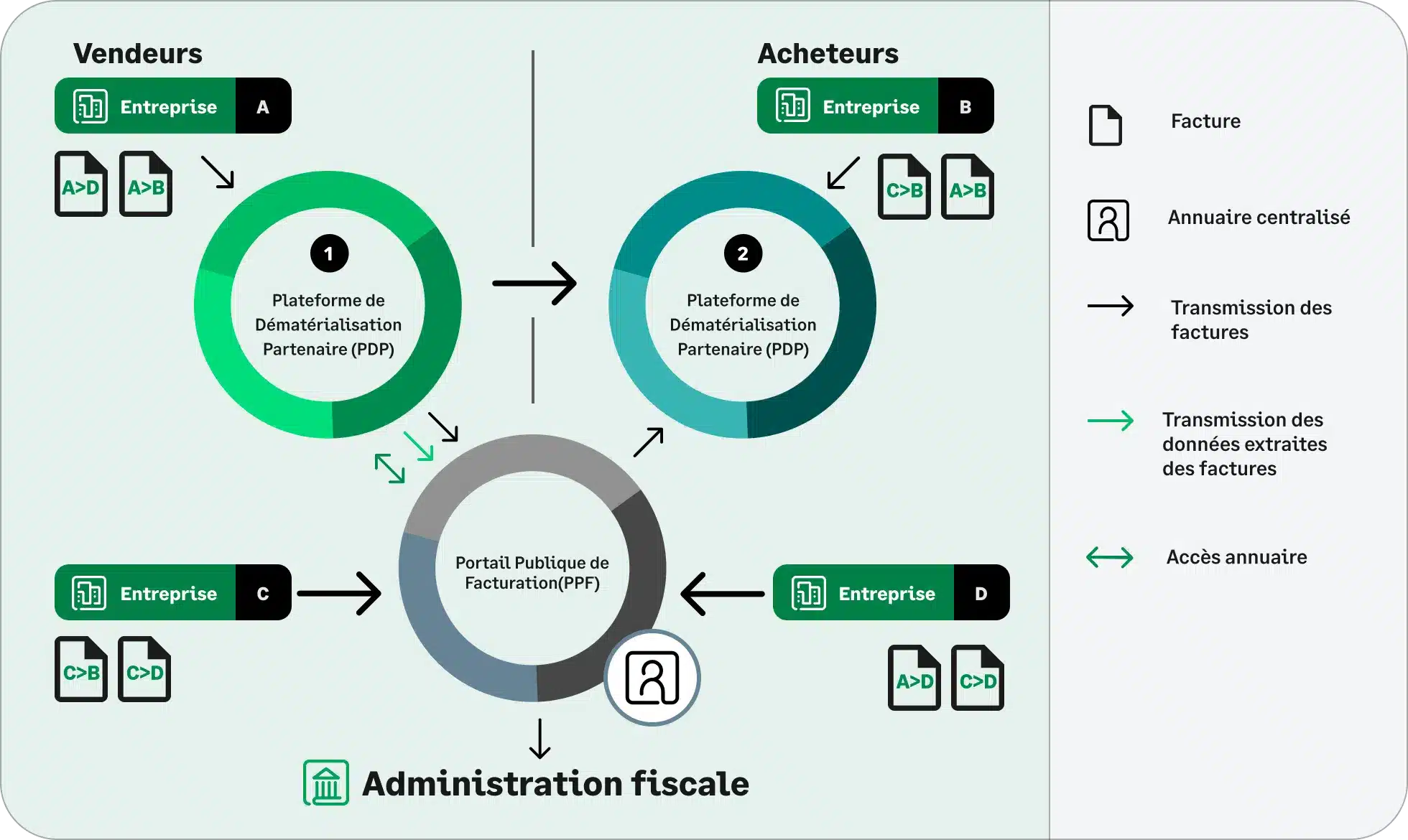 Choisir sa plateforme de dématérialisation partenaire PDP